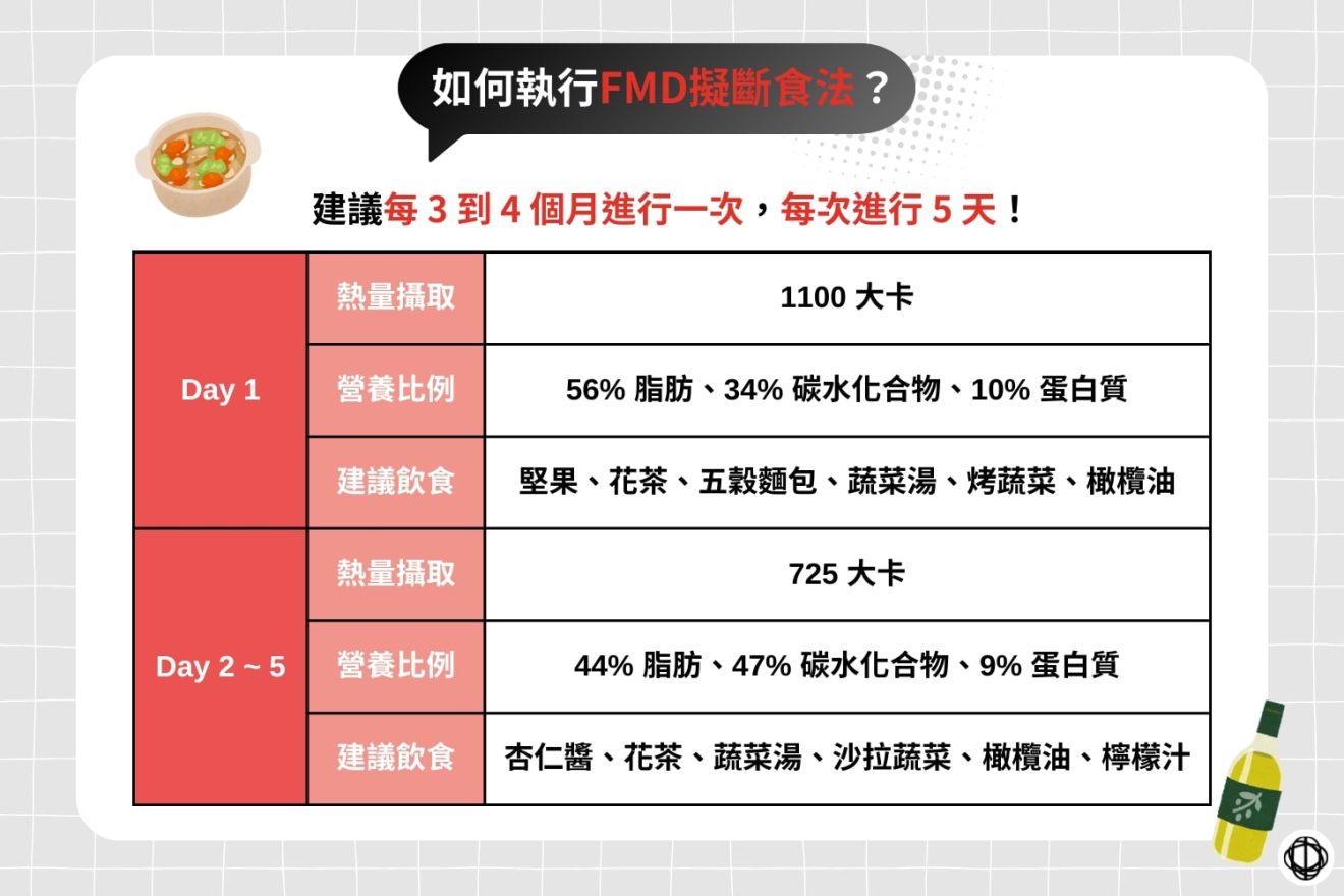 FMD擬斷食法是什麼？比168更溫和的斷食方式完整解析 - imetta 療癒我